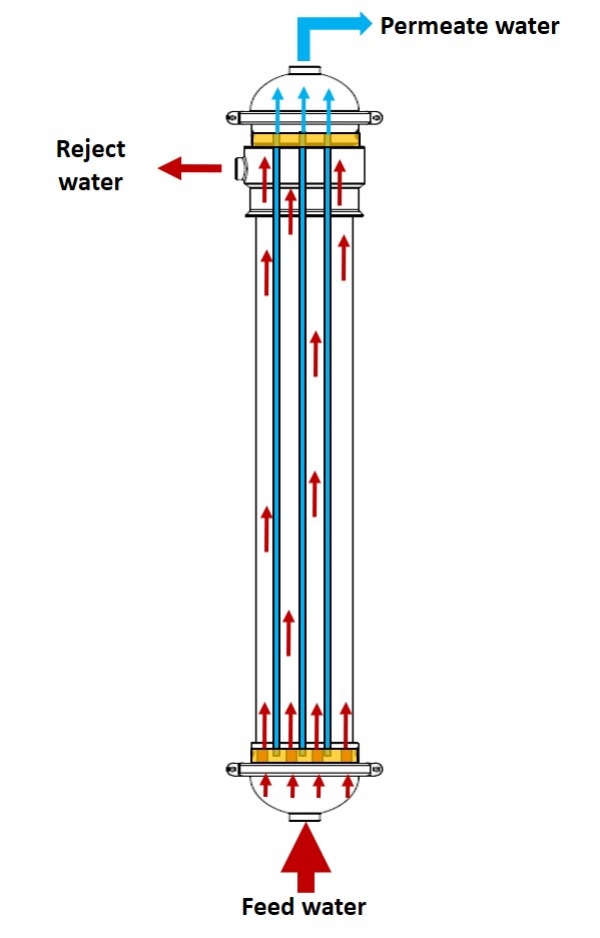 Hollow fiber pressurized modules